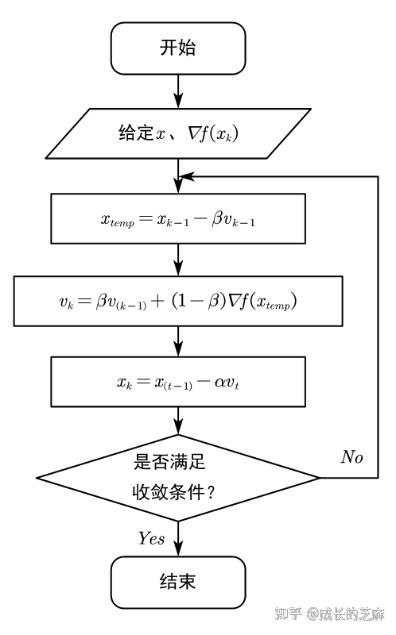 【合集1】5-NAG法（Nesterov's Accelerated Gradient Descent) - 知乎