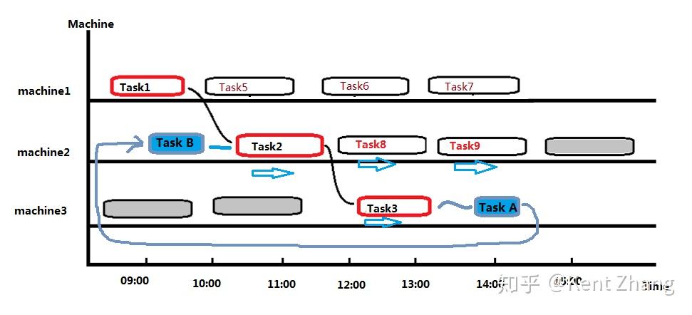 使用OptaPlanner解决多工序、多机台(资源)排程的新思路 - 知乎