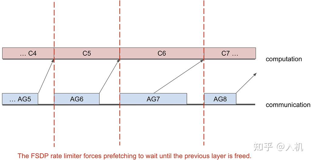Pytorch FSDP2解析 - 知乎