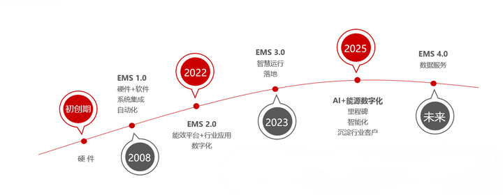 助力“双碳”目标！安科瑞EMS3.0：用AI+能源数字化，破解企业用能难题 - 知乎
