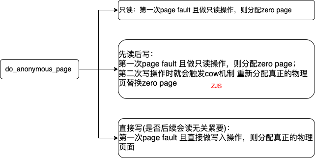 Linux anonymous page fault - 知乎