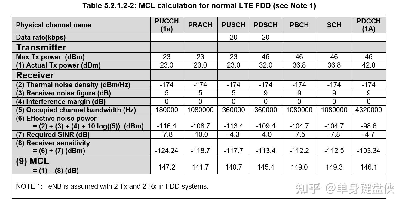 Maximum Coupling Loss 3GPP覆盖指标 - 知乎
