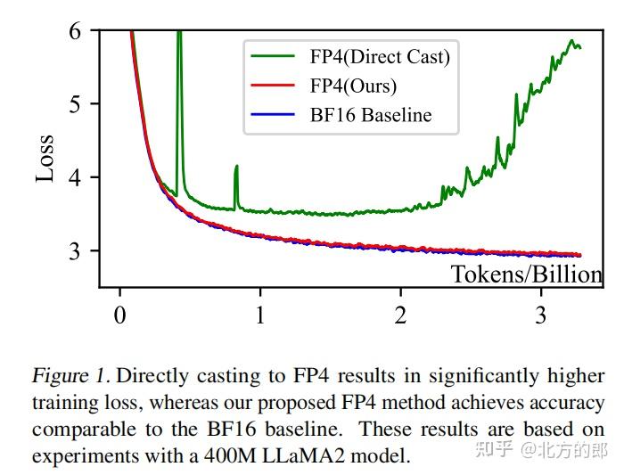 DeepSeek-V3的FP8训练还不够极致？来看FP4量化训练如何突破算力极限 - 知乎