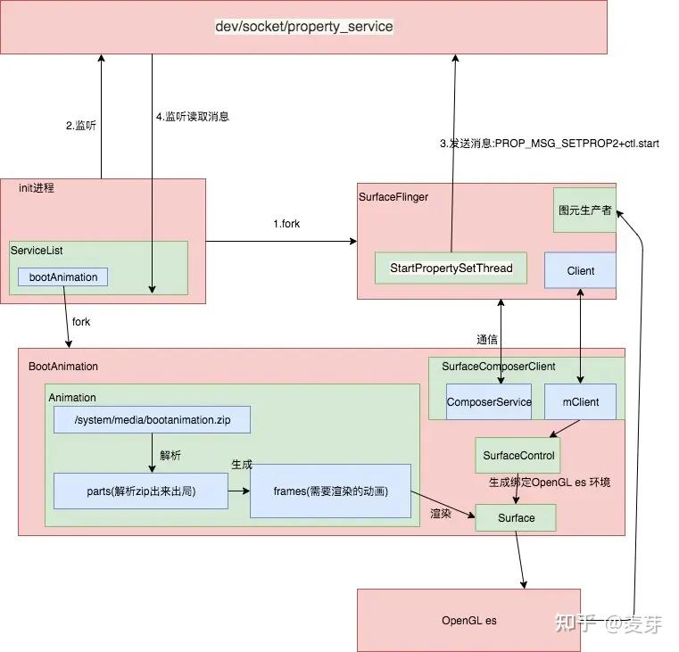 【Android】SurfaceFlinger五大定律 - 知乎