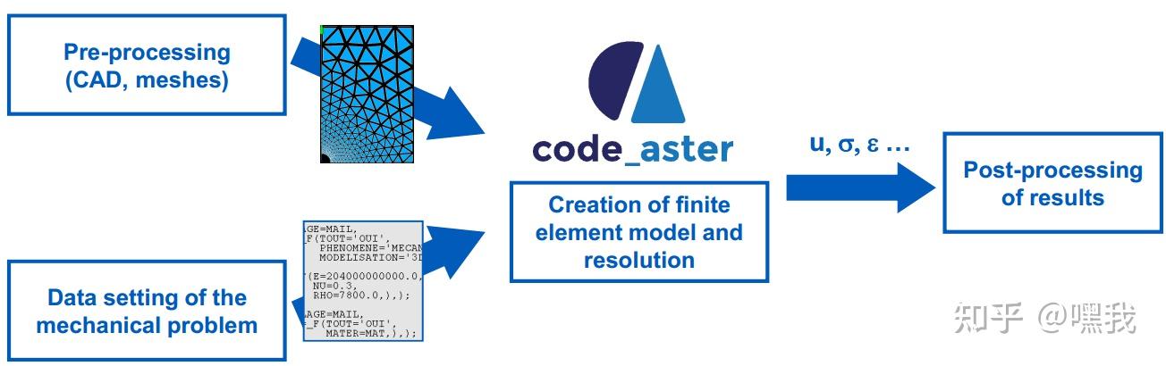 FEA 前后处理软件 - 知乎