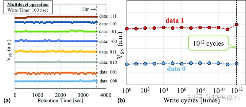 DRAM前沿技术——IGZO DRAM文献笔记 - 知乎