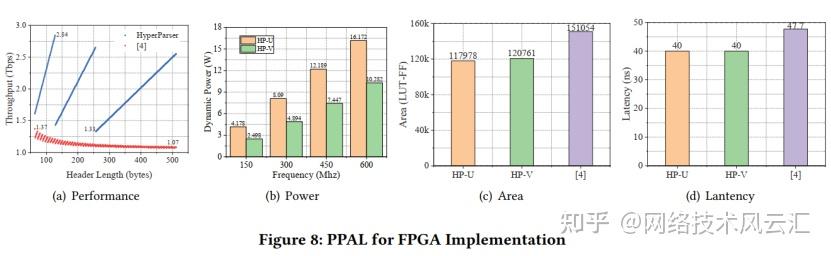 HyperParser：用于下一代可编程交换机和智能网卡的高性能解析器体系结构(APNet 2021) - 知乎