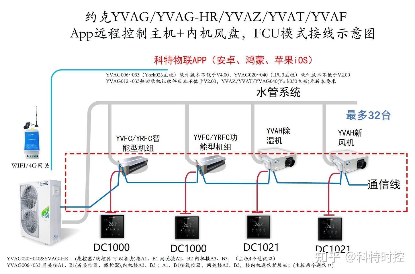 约克YVAG/YVAT/YVAF/YVAZ水生态中央空调 免主机线控器/SMART Planel集控器 实现手机App远程控制 主机+内机风盘 ...