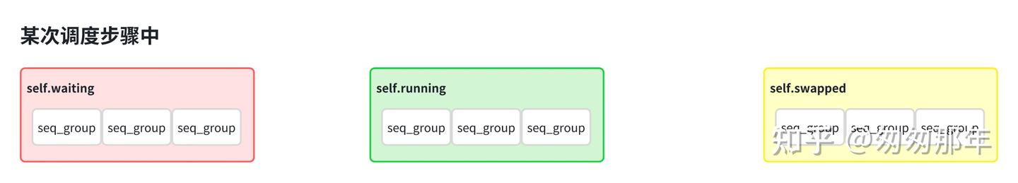 vLLM源码解析之continuous batch - 知乎