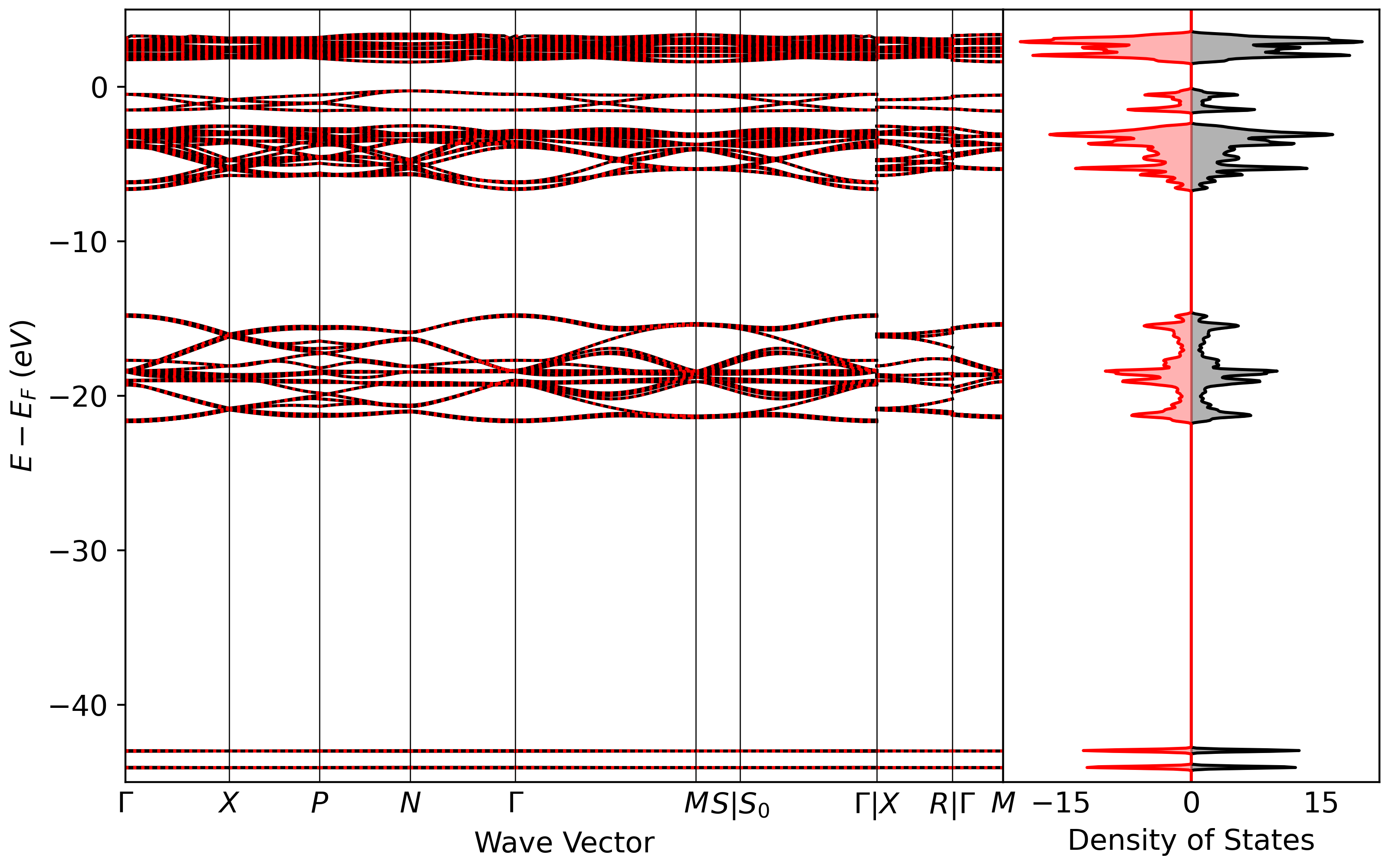 VASP vaspkit Materials_Studio DFT+U 画能带和DOS图 - 知乎