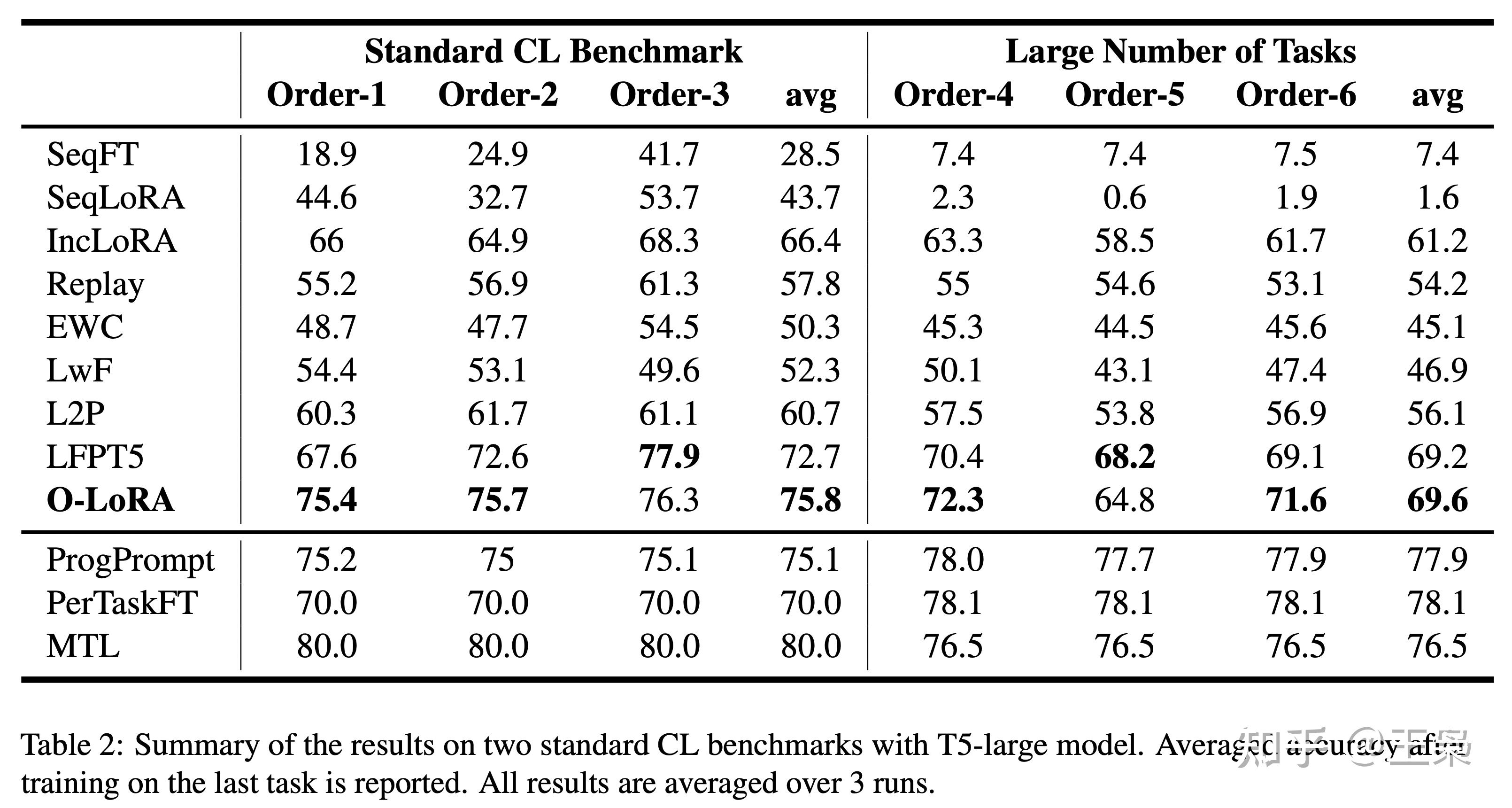 O-LoRA: 针对LLM的“灾难遗忘”解决方案 - 知乎