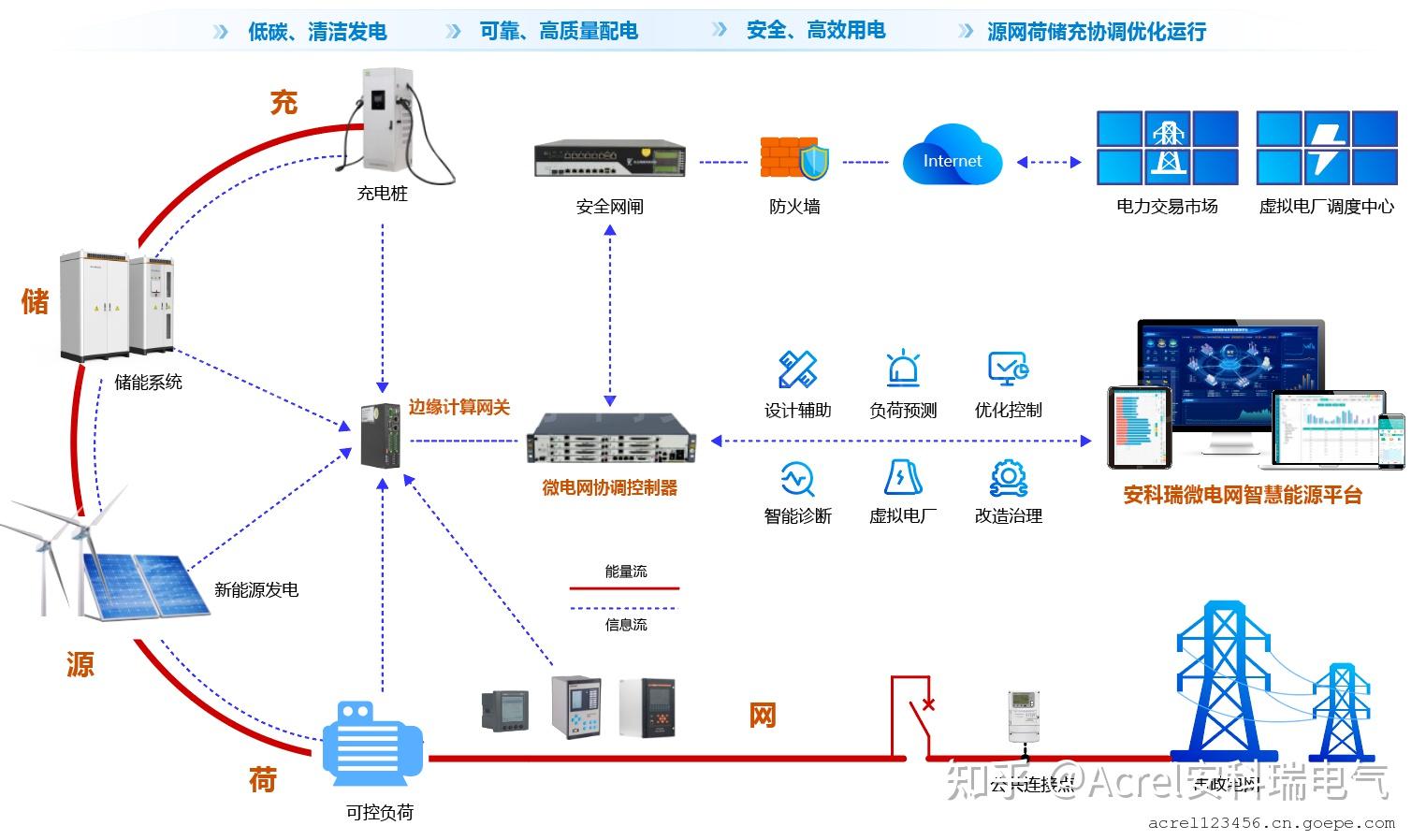 源网荷储充如何一网监测 AcrelEMS企业微电网能效管理平台来实现 - 知乎