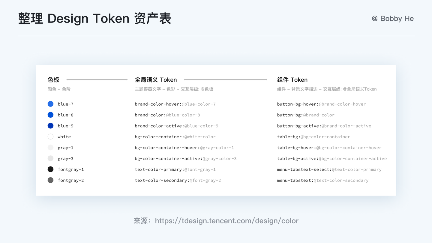 大厂都在用! 一文带你读懂并应用 Design Token - 知乎
