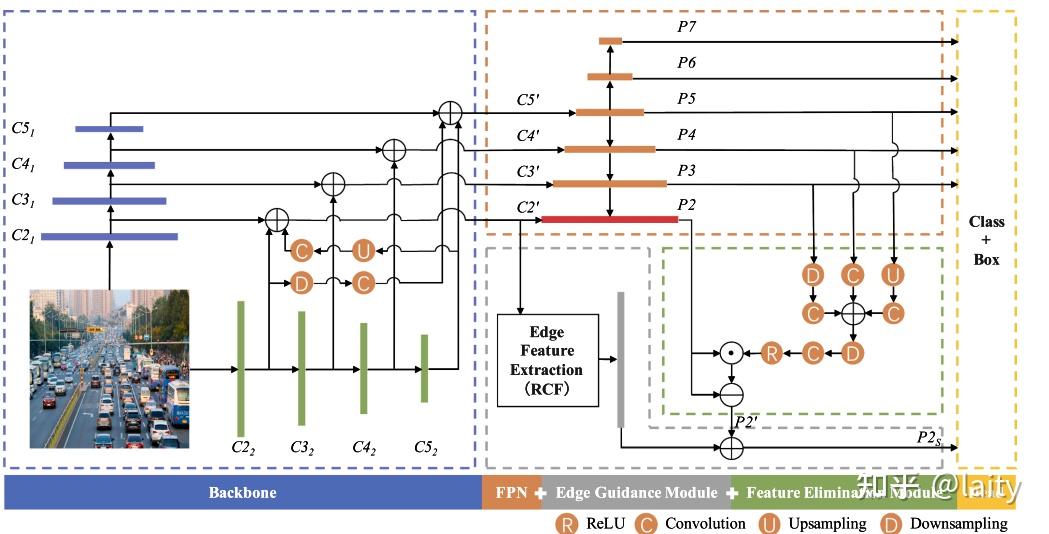 文献阅读：EGFE-Net: An edge-guided and feature elimination network for small ...