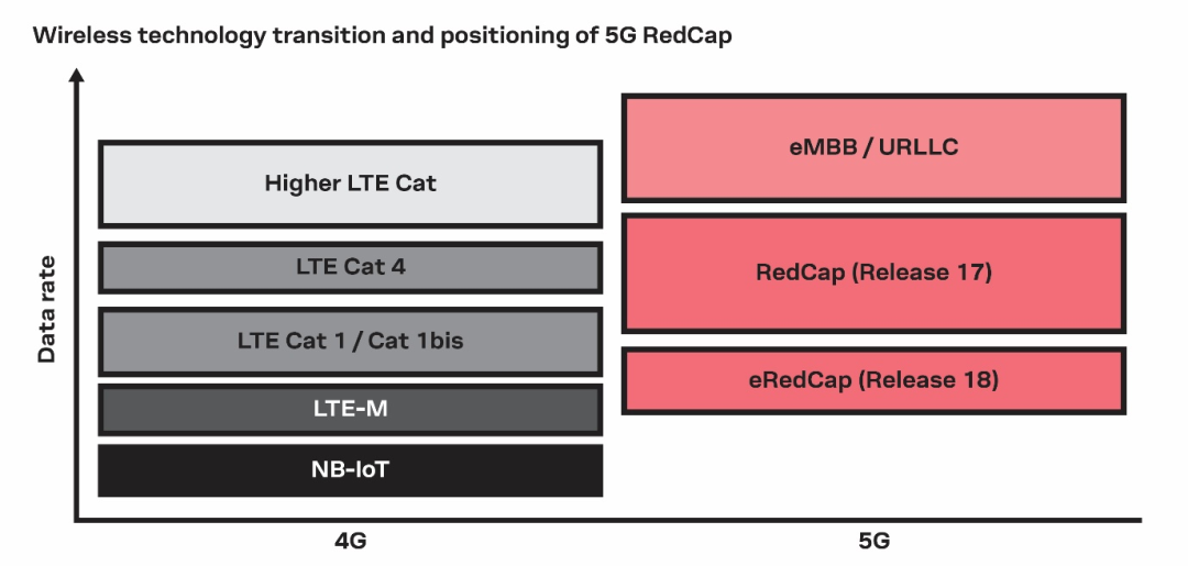 深度探讨 | RedCap和扩展RedCap（eRedCap）将如何推动下一波5G应用浪潮 - 知乎