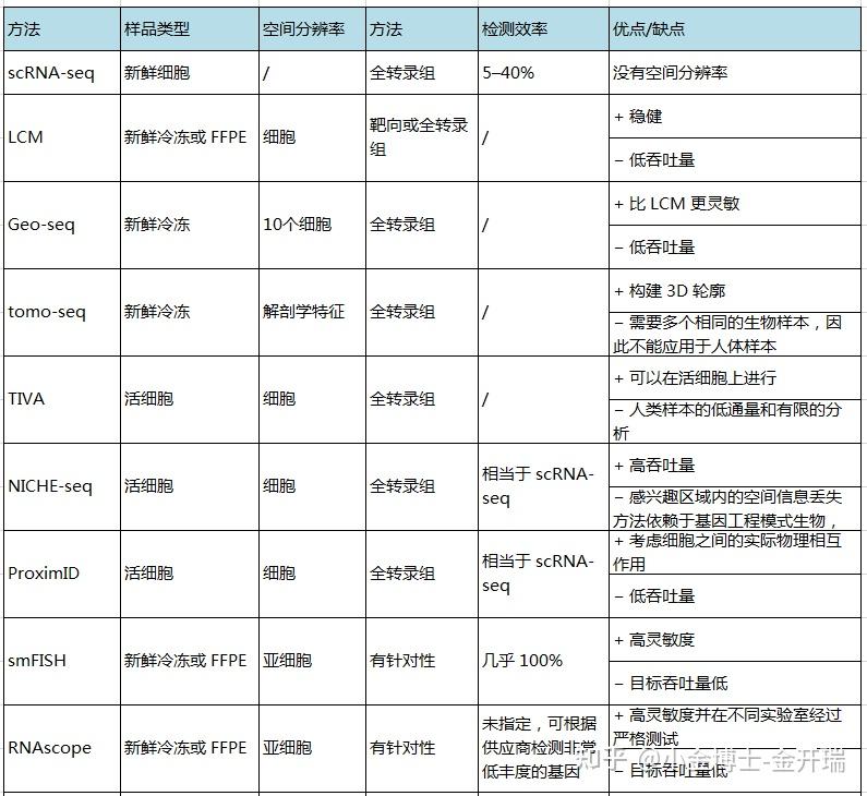 知无不“研”，五分钟带你了解空间分辨转录组学的前世今生 - 知乎