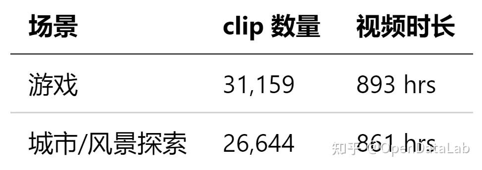 有点意思！腾讯 ARC Lab 最新发布的MiraData数据集，用于长视频生成，从这些方面做了clip分层描述…… - 知乎