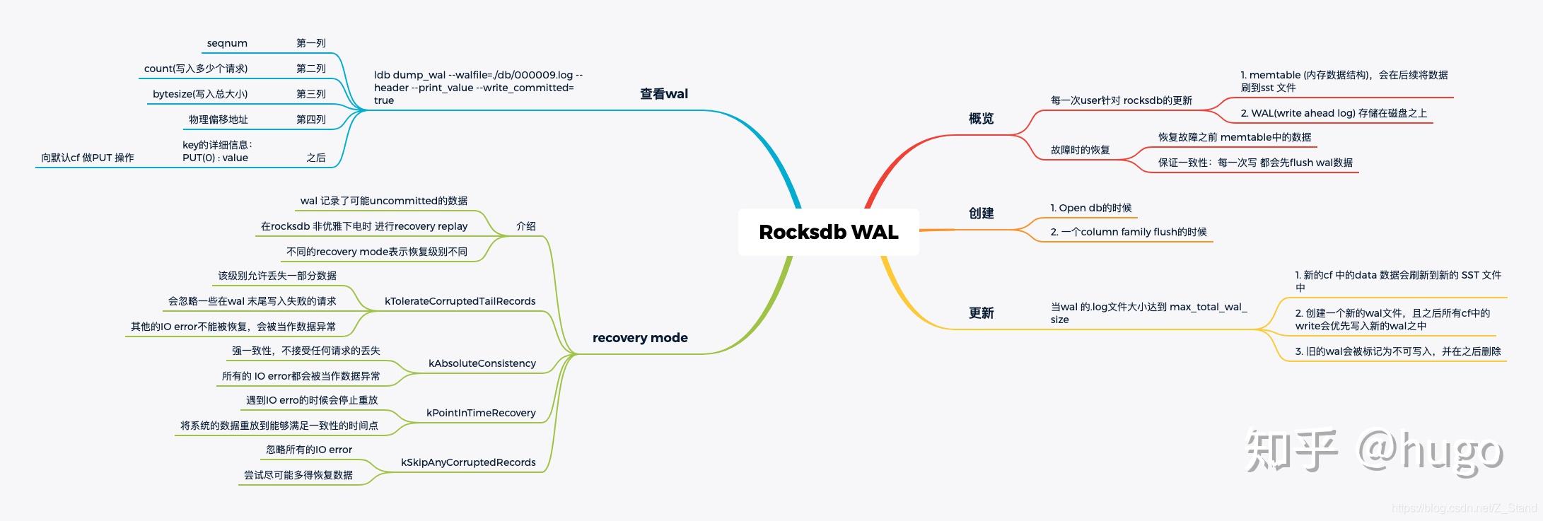 Rocksdb WAL实现及源码详解 - 知乎