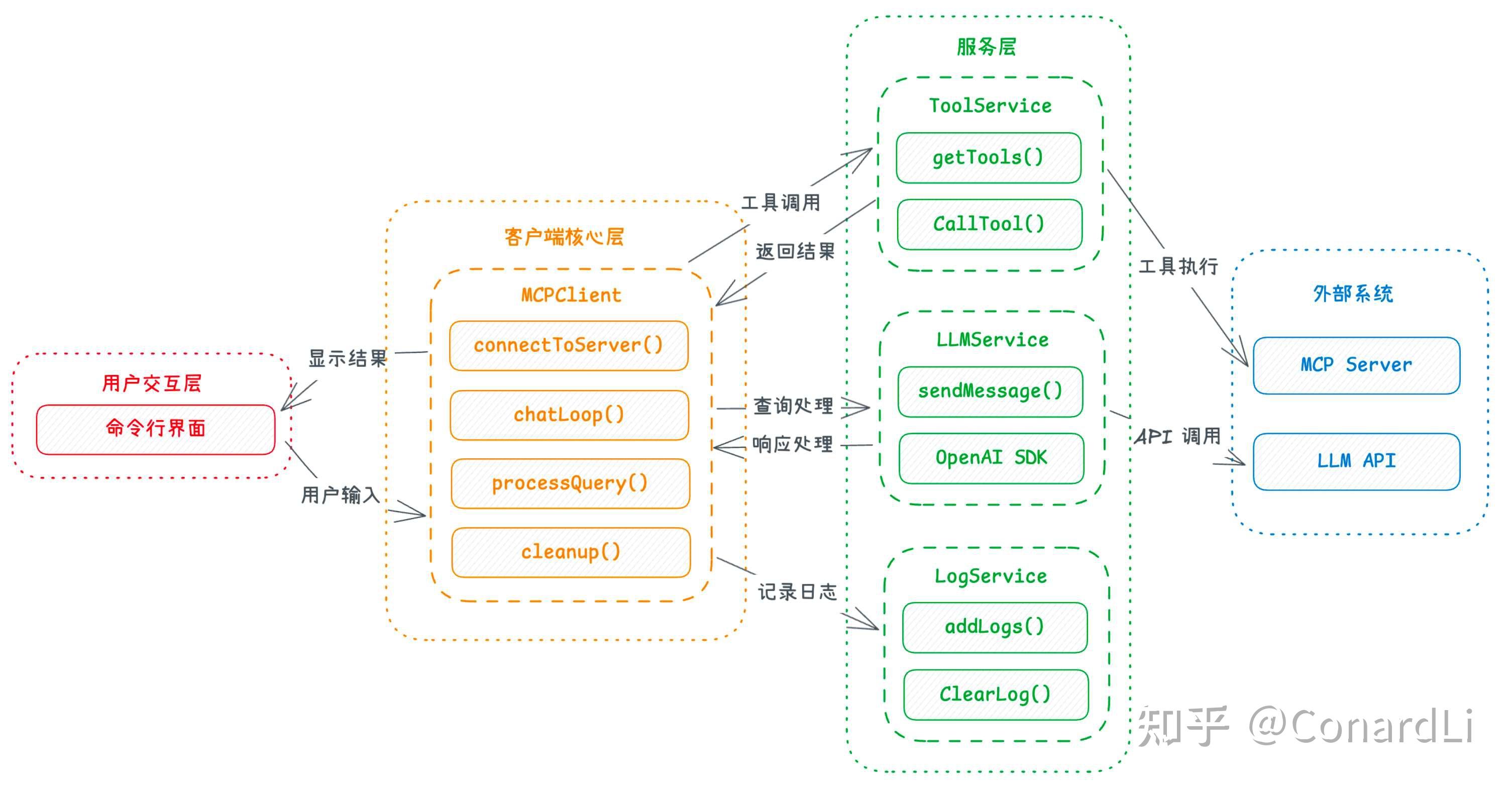 LLM中的MCP是什么，它的底层原理怎么理解？ - 知乎