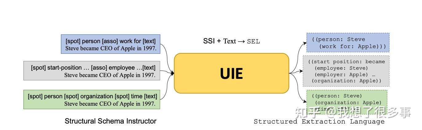 UIE信息抽取大一统模型实践 - 知乎