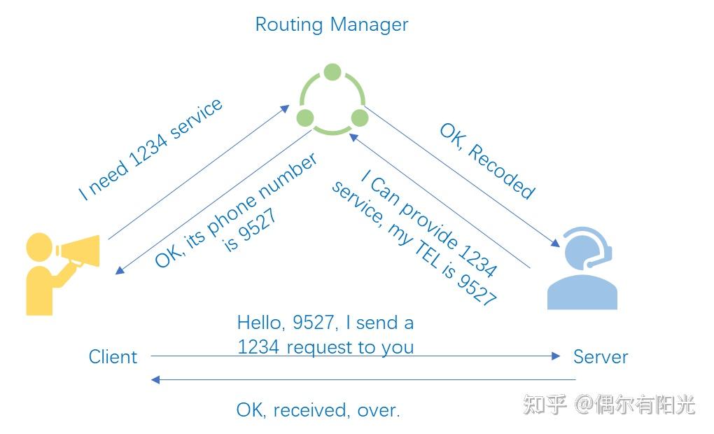 VSomeip的routing_manager分析 - 知乎