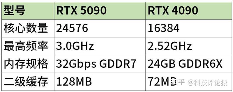 鸡血打满？英伟达RTX 5090曝光细节梳理 - 知乎