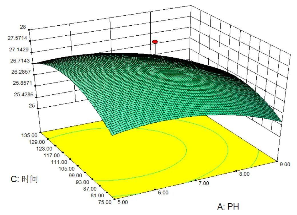 CCD响应面试验最优解：Design-Expert软件给出这么多解决方案怎么选择？ - 知乎