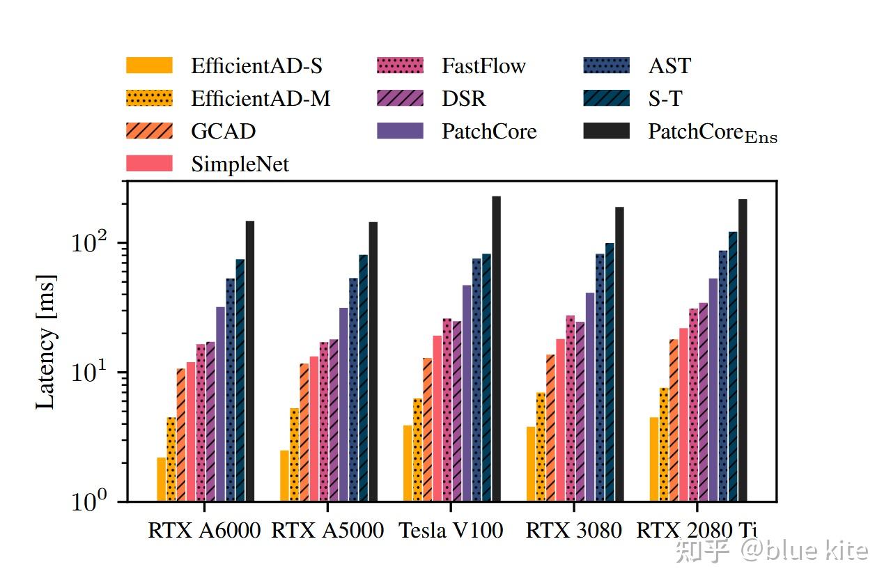 【阅读笔记】EfficientAD: Accurate Visual Anomaly Detection at Millisecond-Level Latencies - 知乎