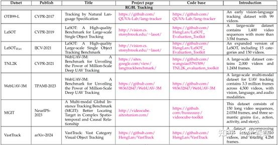 突破单一视觉！多模态目标跟踪的进化之路---首篇全面调查报告 Awesome Multi-modal Object Tracking - 知乎