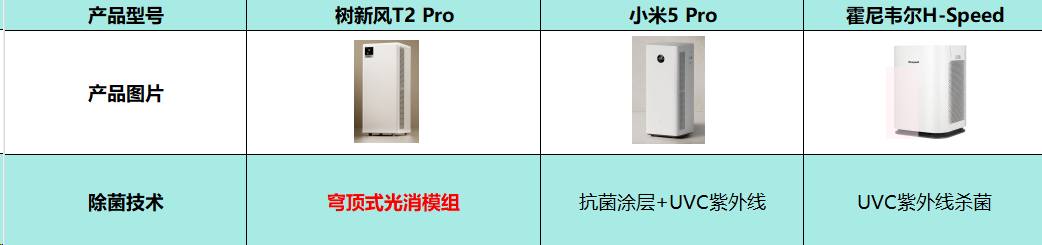 2025三款热门空气净化器横评！谁才是最值得入手的性价比之王？附Treeow 树新风T2 Pro、小米5 Pro、霍尼韦尔H-Speed实测 ...