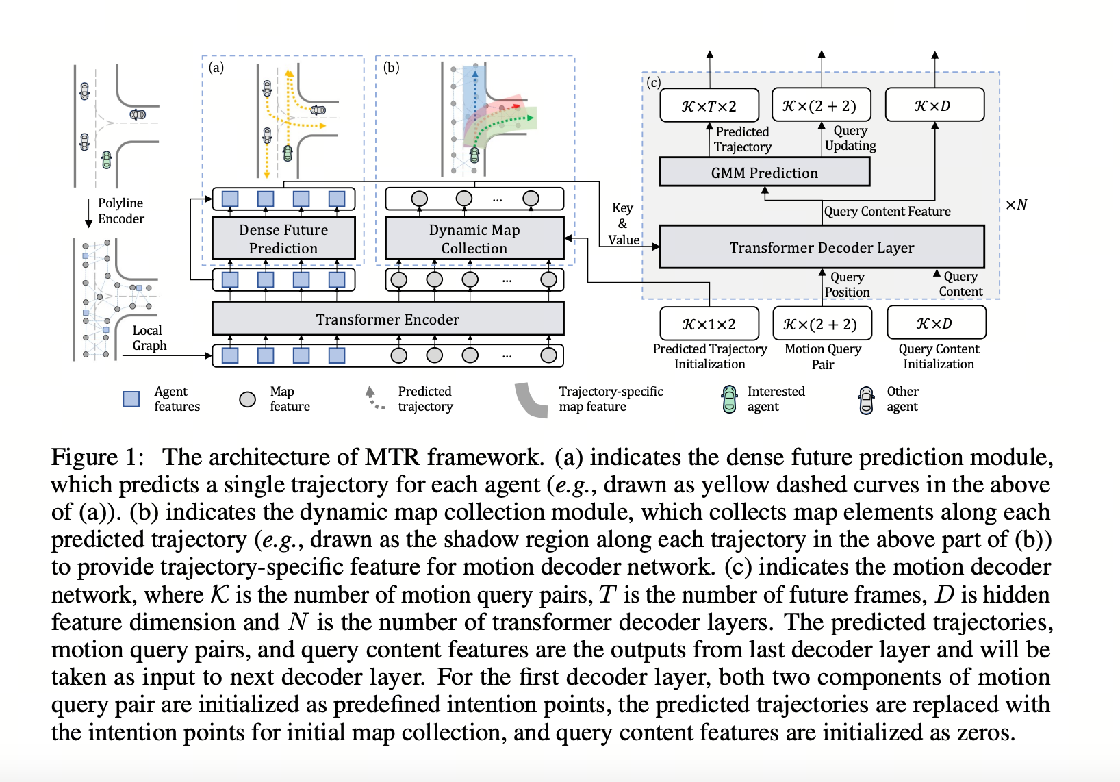 《MTR：Motion Transformer with Global Intention Localization and Local ...