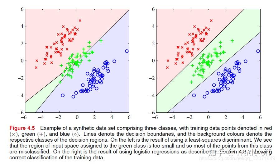 PRML第四章读书笔记——Linear Models For Classification 线性判别分析/感知机、IRLS、probit回归、标准链接函数、拉普拉斯近似、BIC准则、贝叶斯逻辑 ...