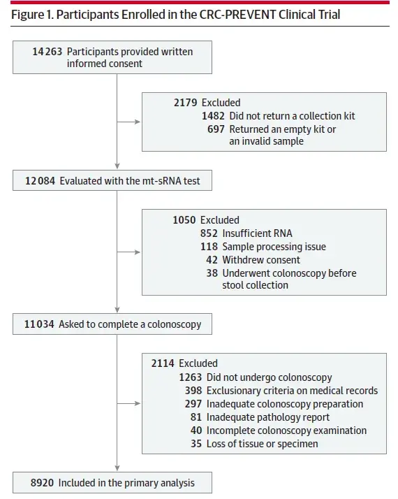 唯一获批基于RNA的肠癌早筛产品-ColoSense - 知乎