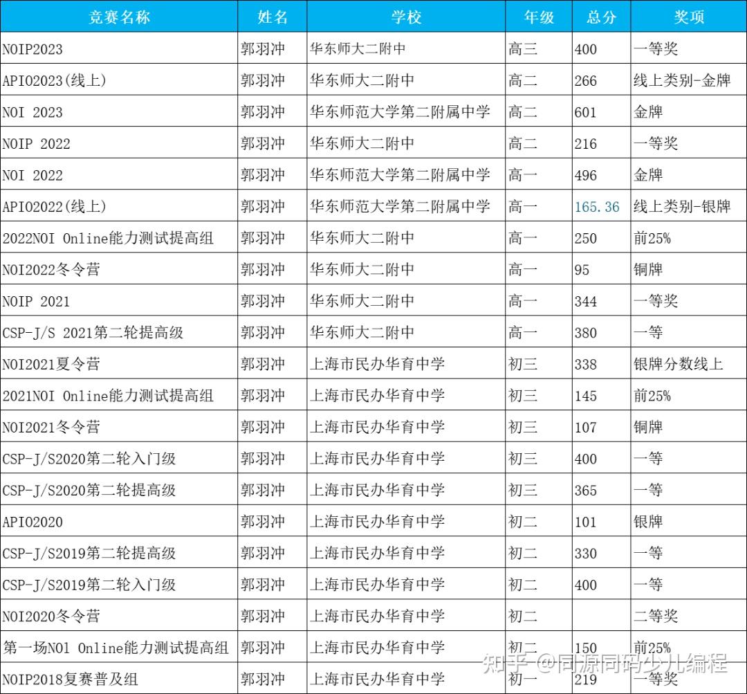 IOI 2024信息学国家队四名选手的金牌之路！ - 知乎