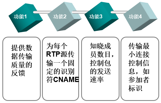 关于RTSP_RTP_RTCP协议的深刻初步介绍 - 知乎