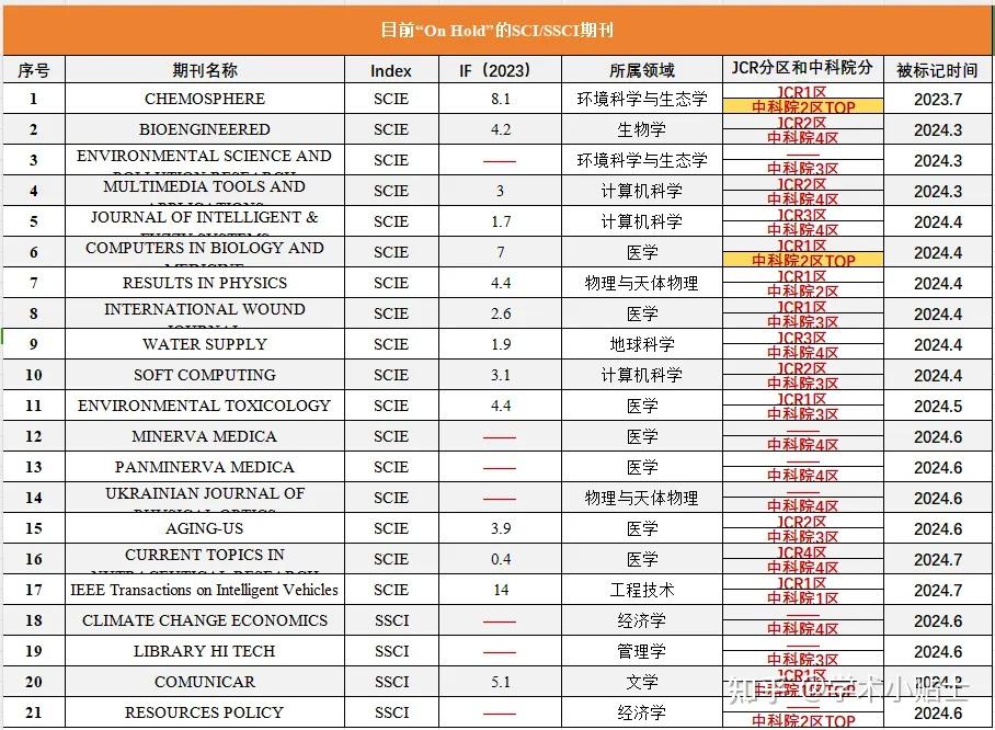 慎投！双1区 SSCI TOP刊竟也被On Hold预警！你踩雷了吗？ - 知乎