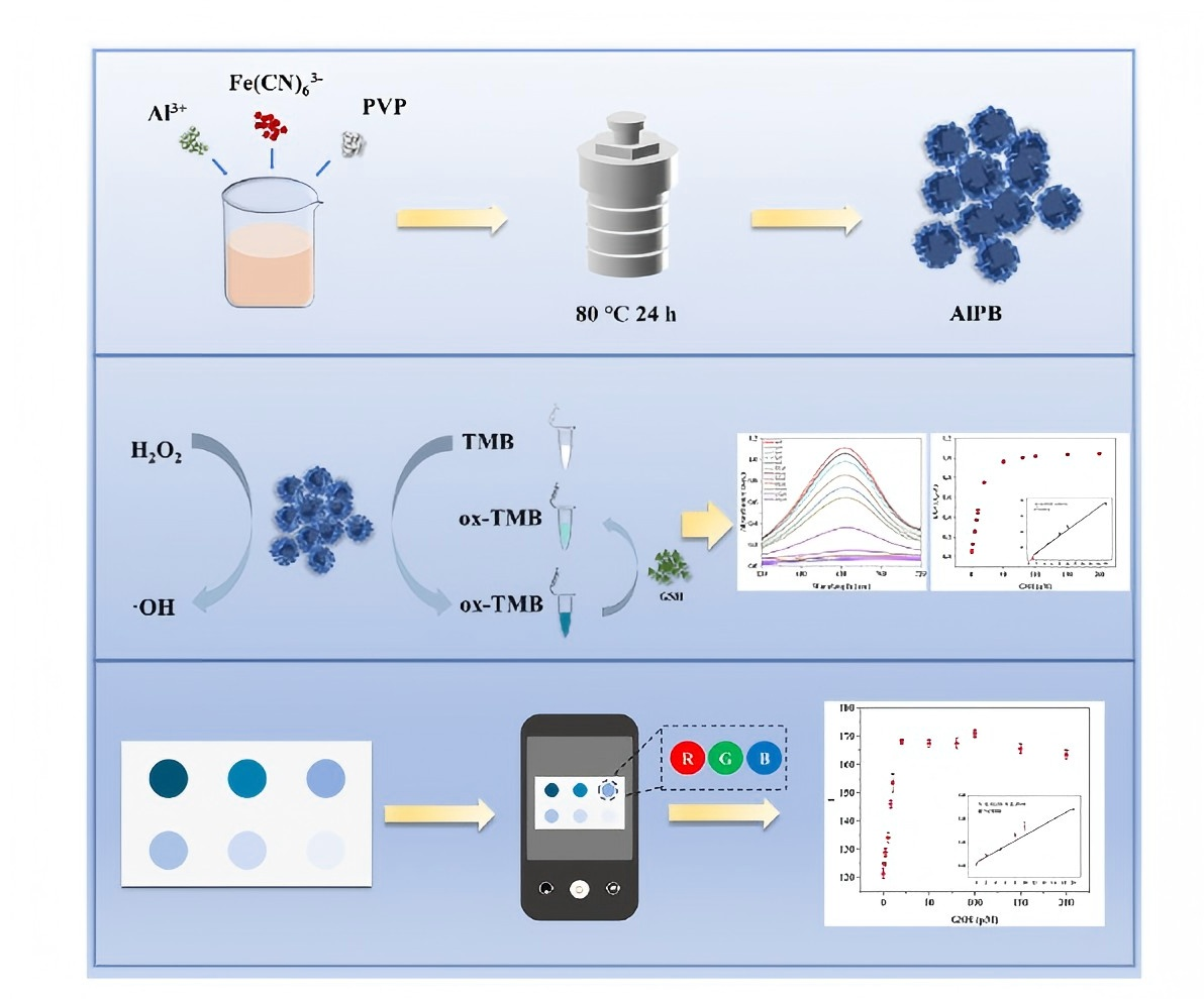 基于铝掺杂AlPB的比色和纸基-智能手机双模式输出平台 - 知乎