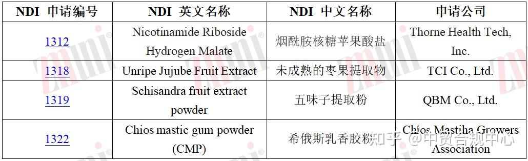 2024年度复盘丨美国FDA新膳食成分（NDI）预上市通知申请情况分析 - 知乎