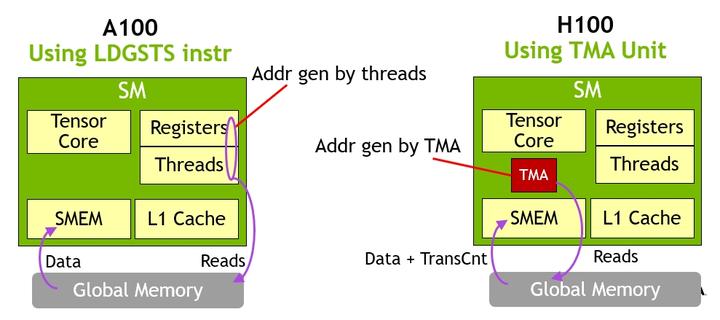 [Hopper 架构特性学习笔记 Part2] Tensor Memory Access（TMA） - 知乎