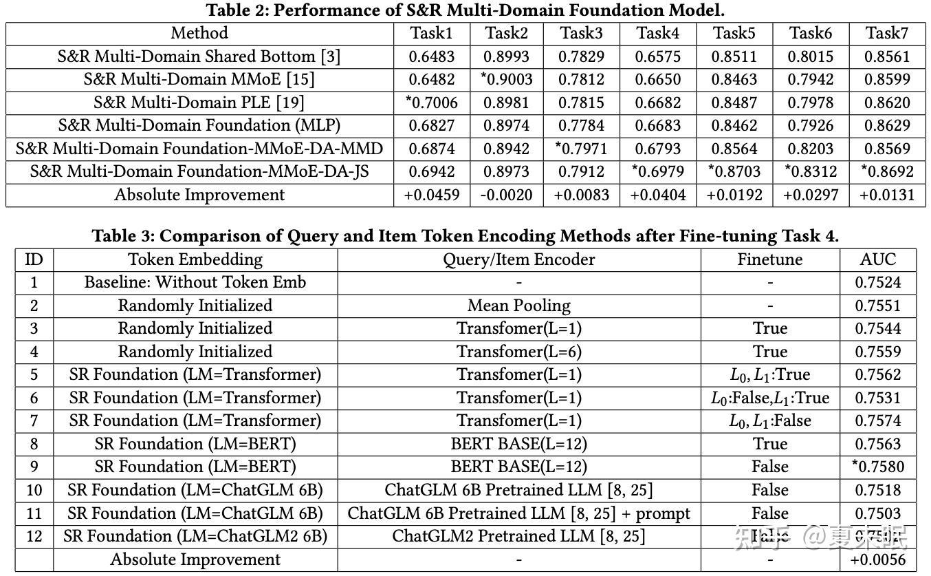 CIKM'23 统一的搜索推荐冷启动基础模型An Unified Search and Recommendation Foundation ...