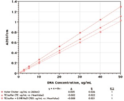如何使用酶标仪对DNA和RNA 进行快速准确的检测 - 知乎
