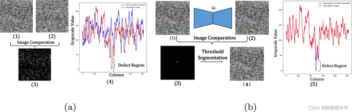论文解读 用于弱监督表面缺陷分割的缺陷注意模板循环对抗网络 （Defect attention template generation cycleGAN for weakly ...