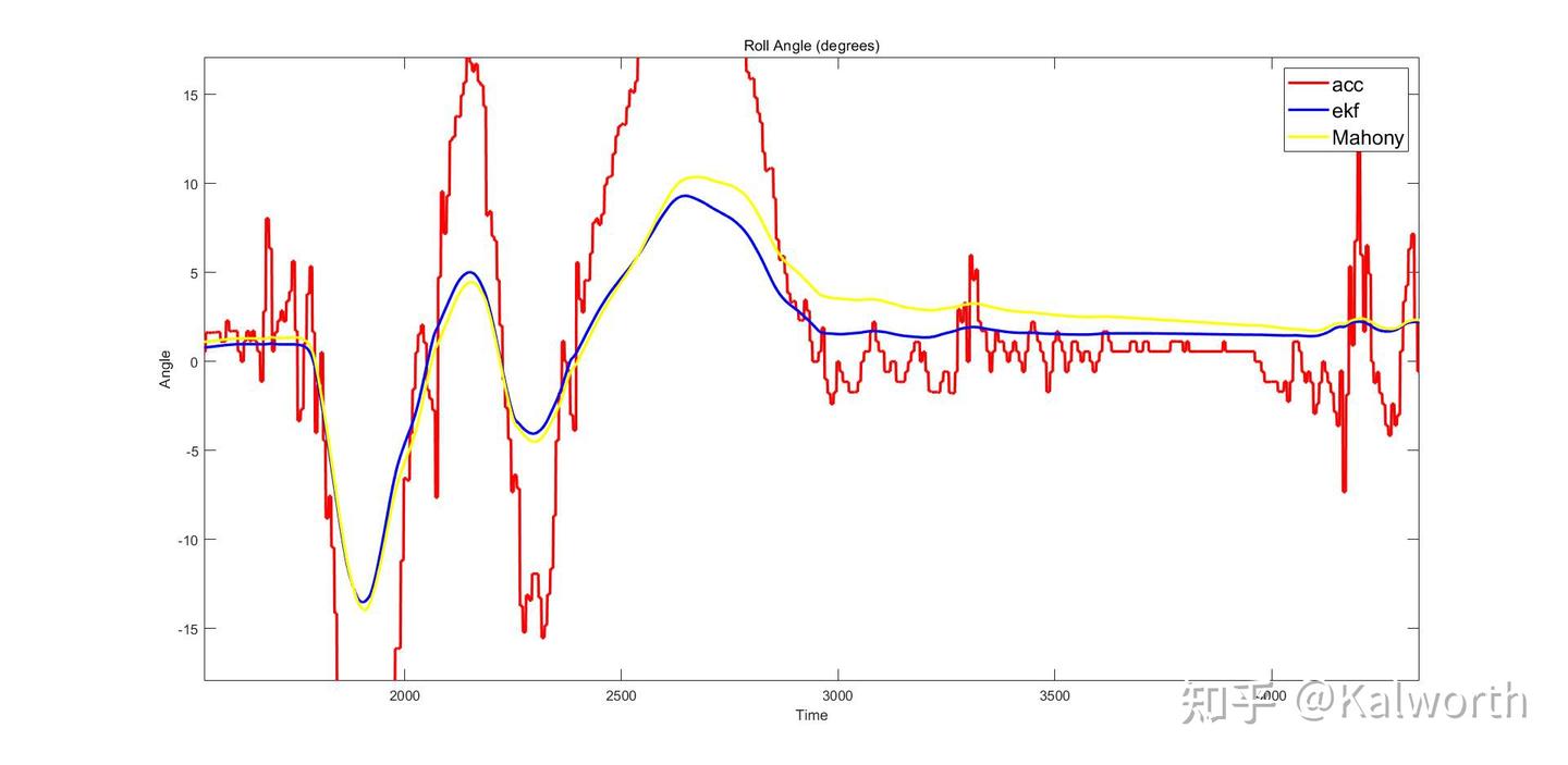 基于EKF的四元数姿态解算的简易实现(六轴)-python-C代码-matlab仿真 - 知乎