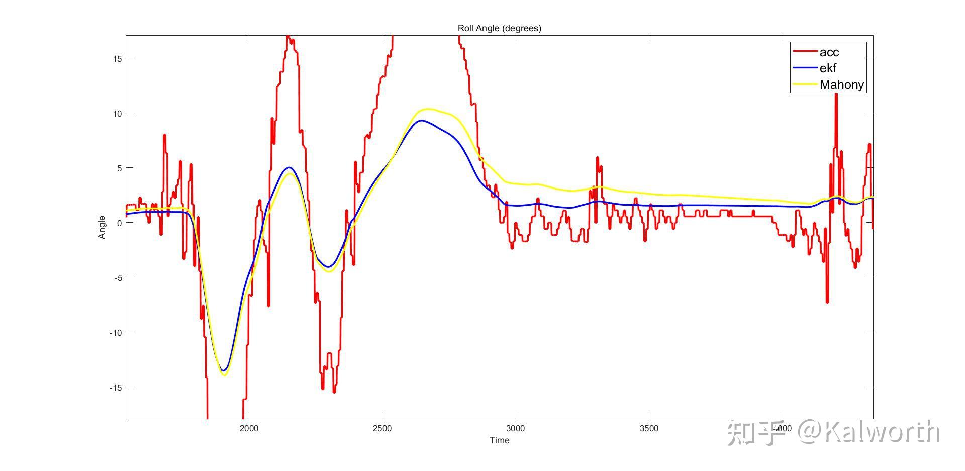 基于EKF的四元数姿态解算的简易实现(六轴)-python-C代码-matlab仿真 - 知乎