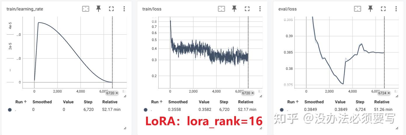 LLM基础学习04：LoRA变种原理与实践全解析——LoRA+/rsLoRA/DoRA/PiSSA多方法代码实验与GSM8K评估 - 知乎