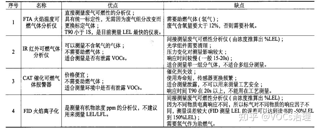 VOCs焚烧系统安全防爆：4种VOCs废气LEL监测仪优缺点对比 - 知乎