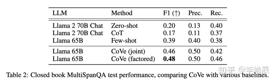 LLM Agent 读书笔记：CHAIN-OF-VERIFICATION REDUCES HALLUCINATION IN LARGE ...