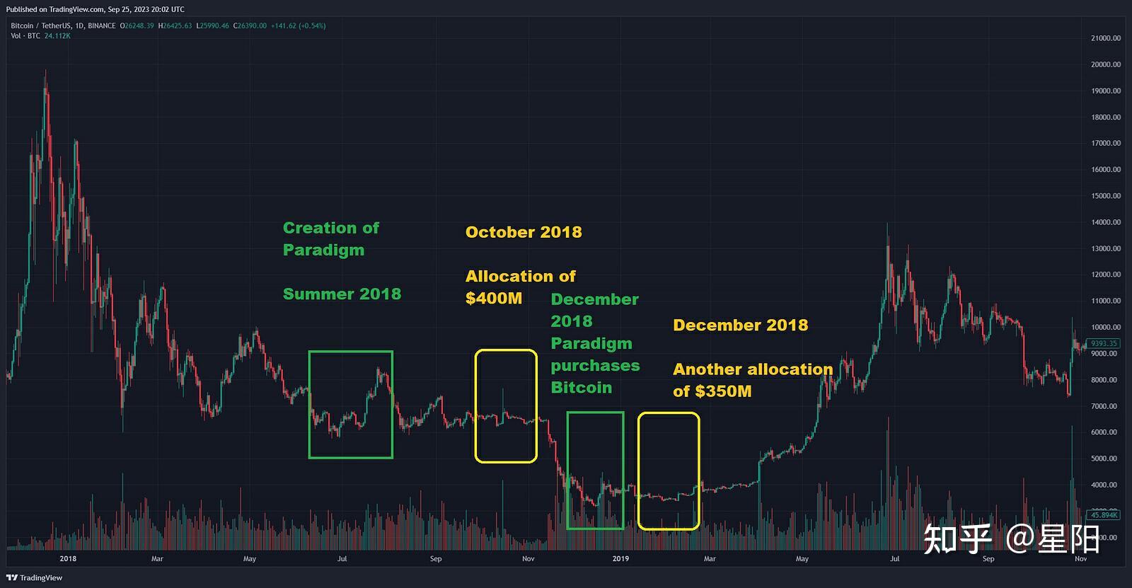 细说顶级 VC Paradigm：加密投资的价值典范 - 知乎