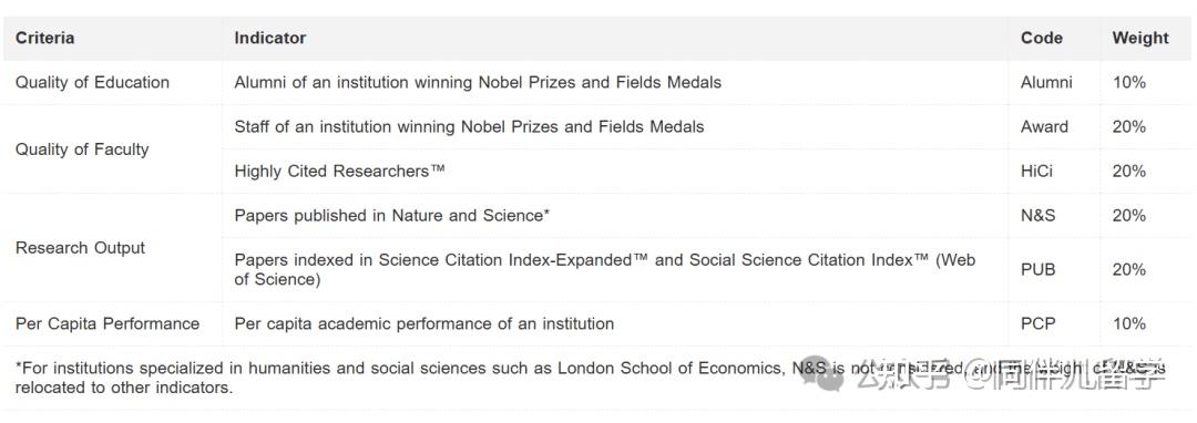 大学排名没有客观：揭秘QS、US.News、泰晤士和软科四大排名背后的商业游戏与数据偏见 - 知乎