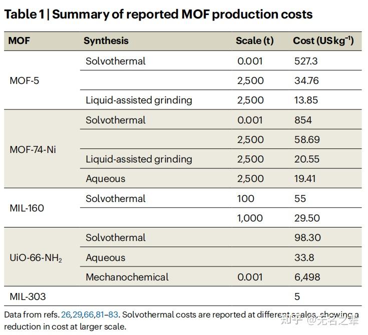 MOF 材料有没有产业化的可能？ - 知乎